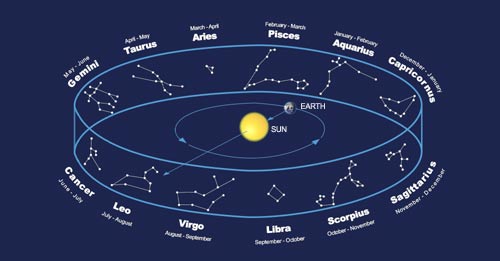 All About THE ZODIAC - ♈ ♉ ♊ ♋ ♌ ♍ ♎ ♏ ♐ ♑ ♒ ♓